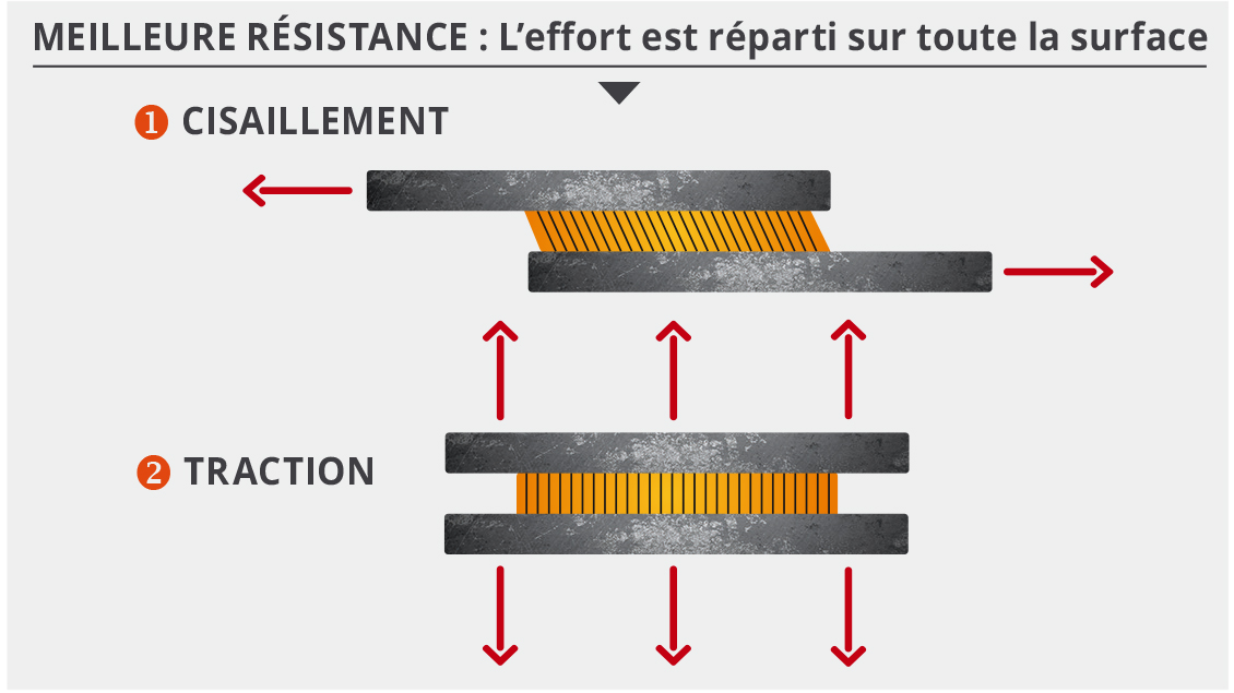 Les différentes contraintes que subit un assemblage collé - by-pixcl